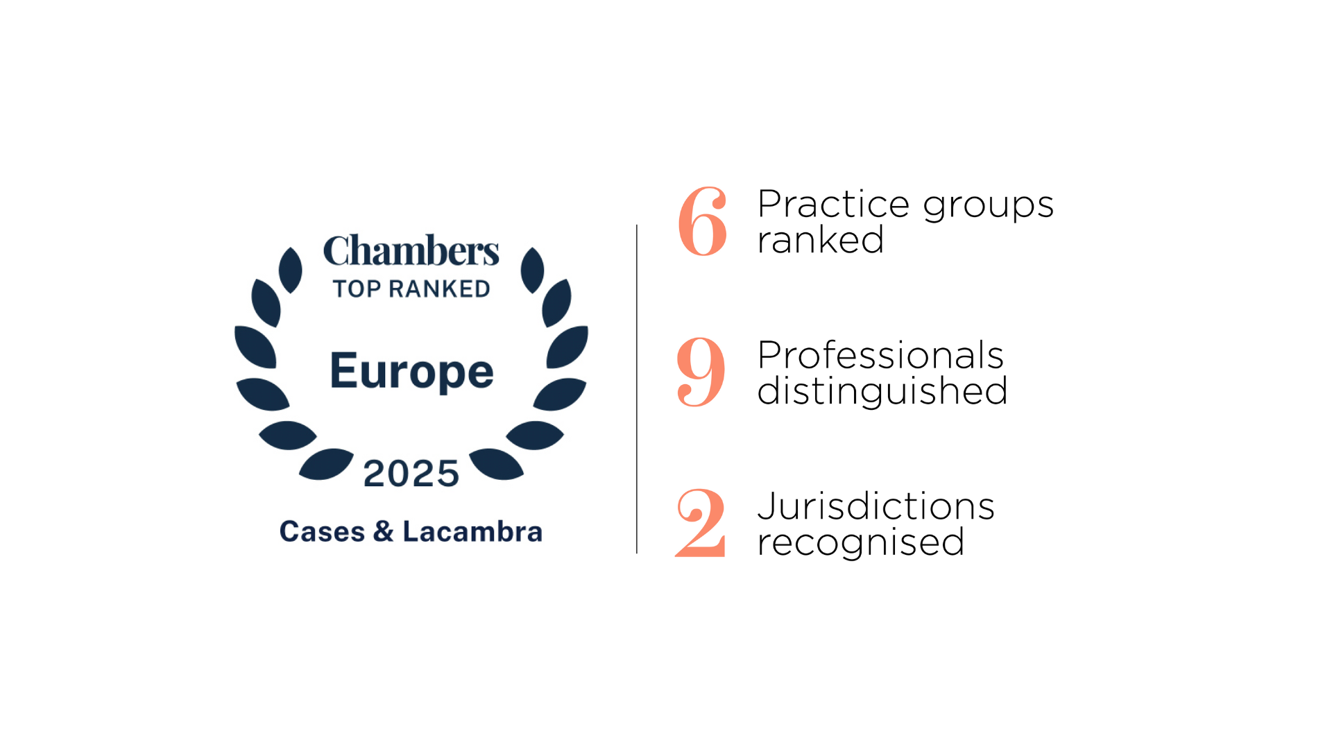 Cases & Lacambra recognised in the European edition of Chambers & Partners with six ranked ...